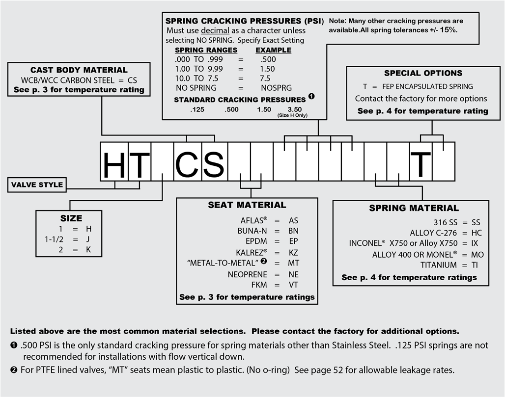HT: Request a Quote Form - Check-All Valve Manufacturing Company inline ...